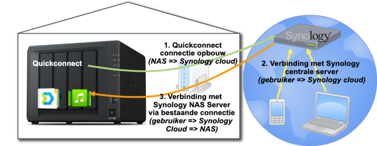 Quickconnect, port forwarding of DMZ? - NAS-Expert